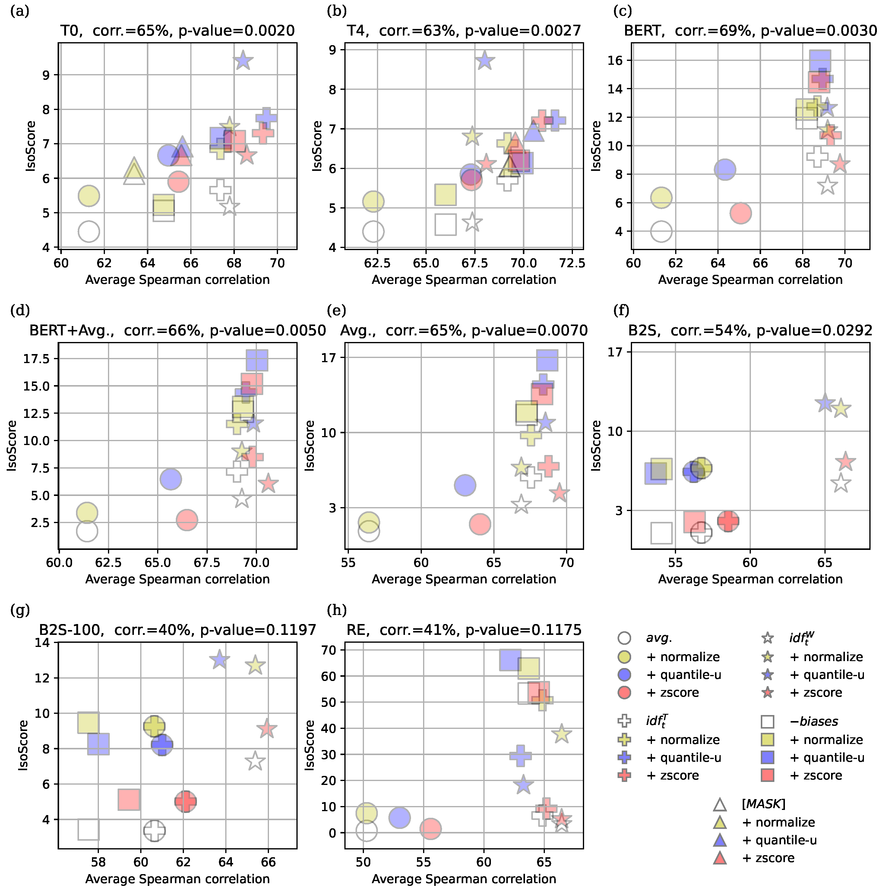 Extracting Sentence Embeddings from Pretrained Transformer Models
