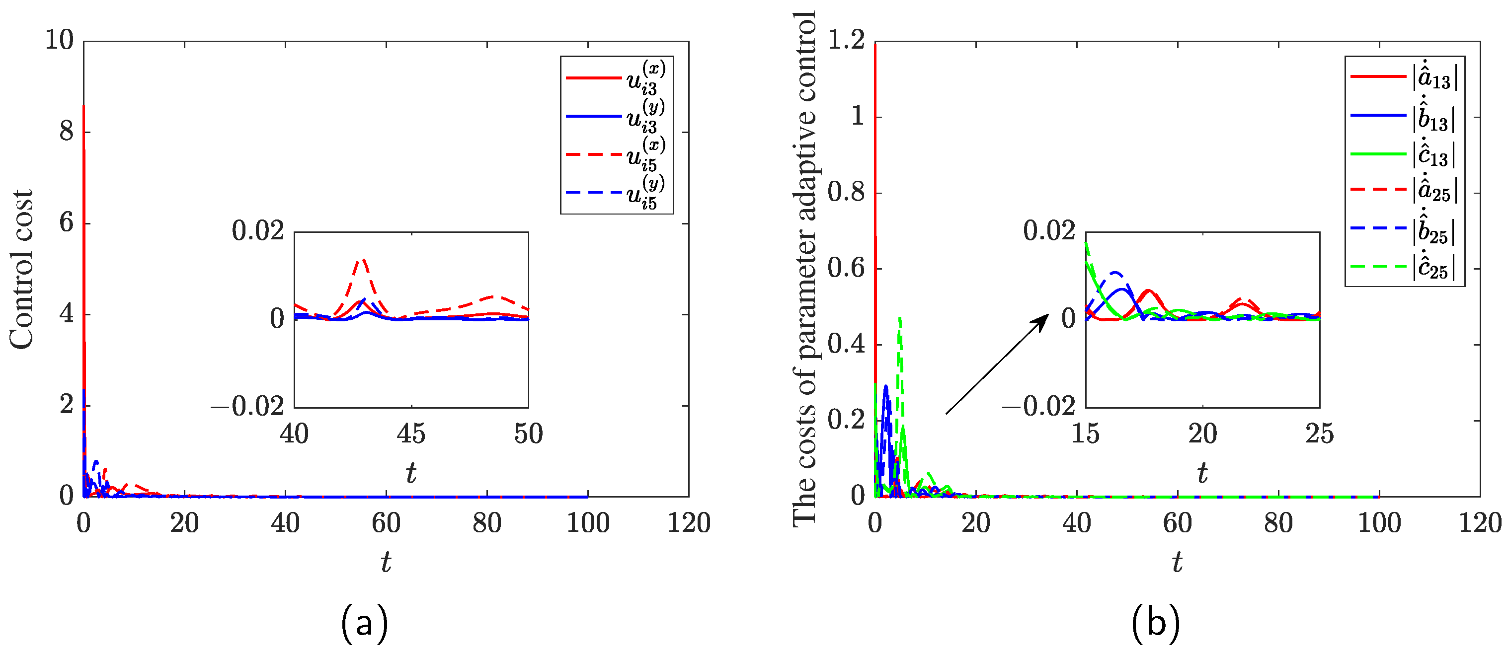 Consensus Control of Leader–Follower Multi-Agent Systems with Unknown ...