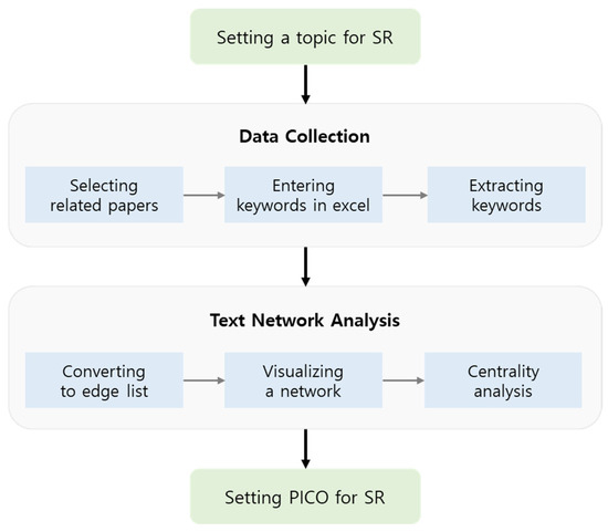 Text Network Analysis to Develop a Search Strategy for a Systematic Review