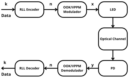 Comprehensive Survey on VLC in E-Healthcare: Channel Coding Schemes and ...