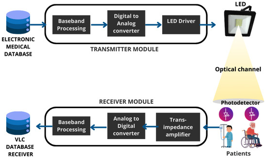 Comprehensive Survey on VLC in E-Healthcare: Channel Coding Schemes and ...