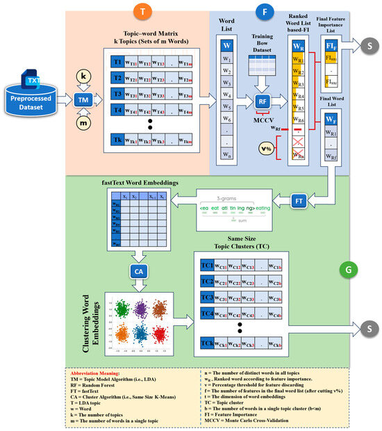 Enhanced TextNetTopics for Text Classification Using the G-S-M Approach ...