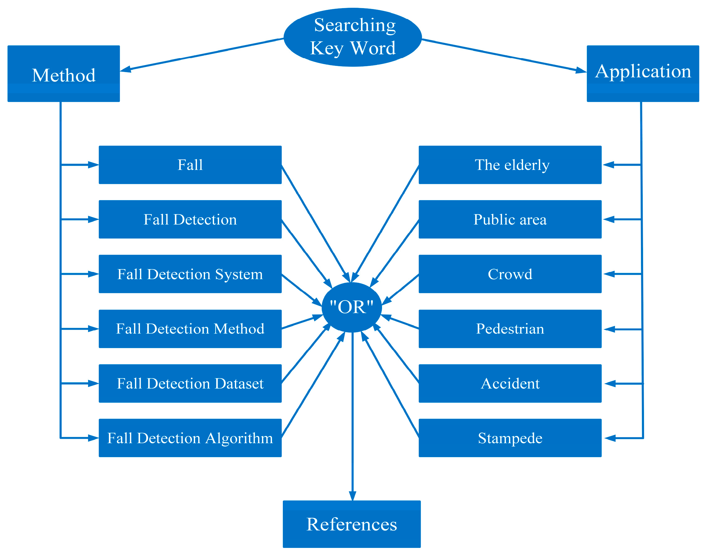 Pedestrian Fall Detection Methods for Public Traffic Areas: A Literature Review