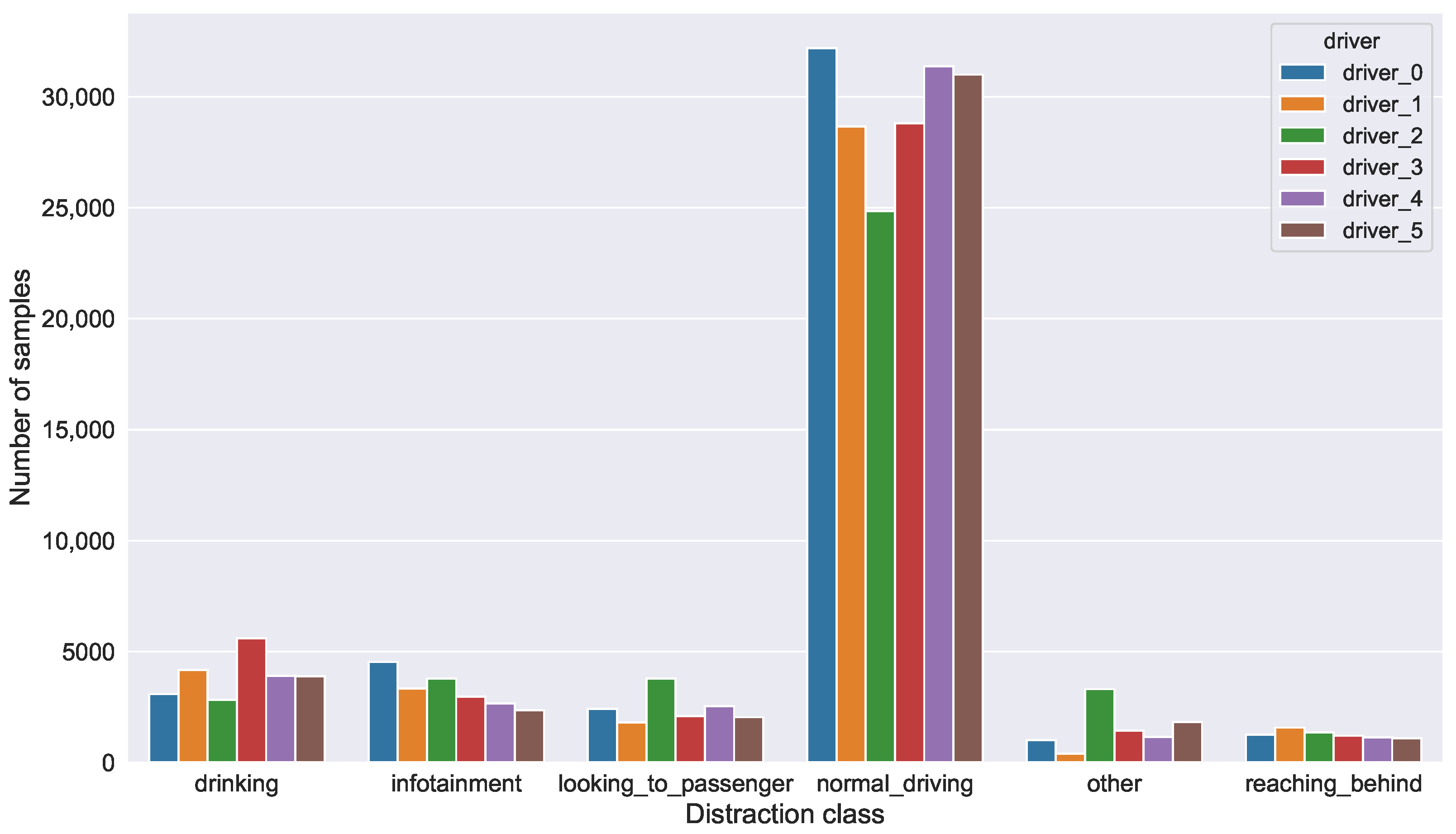 A Multimodal Recurrent Model for Driver Distraction Detection
