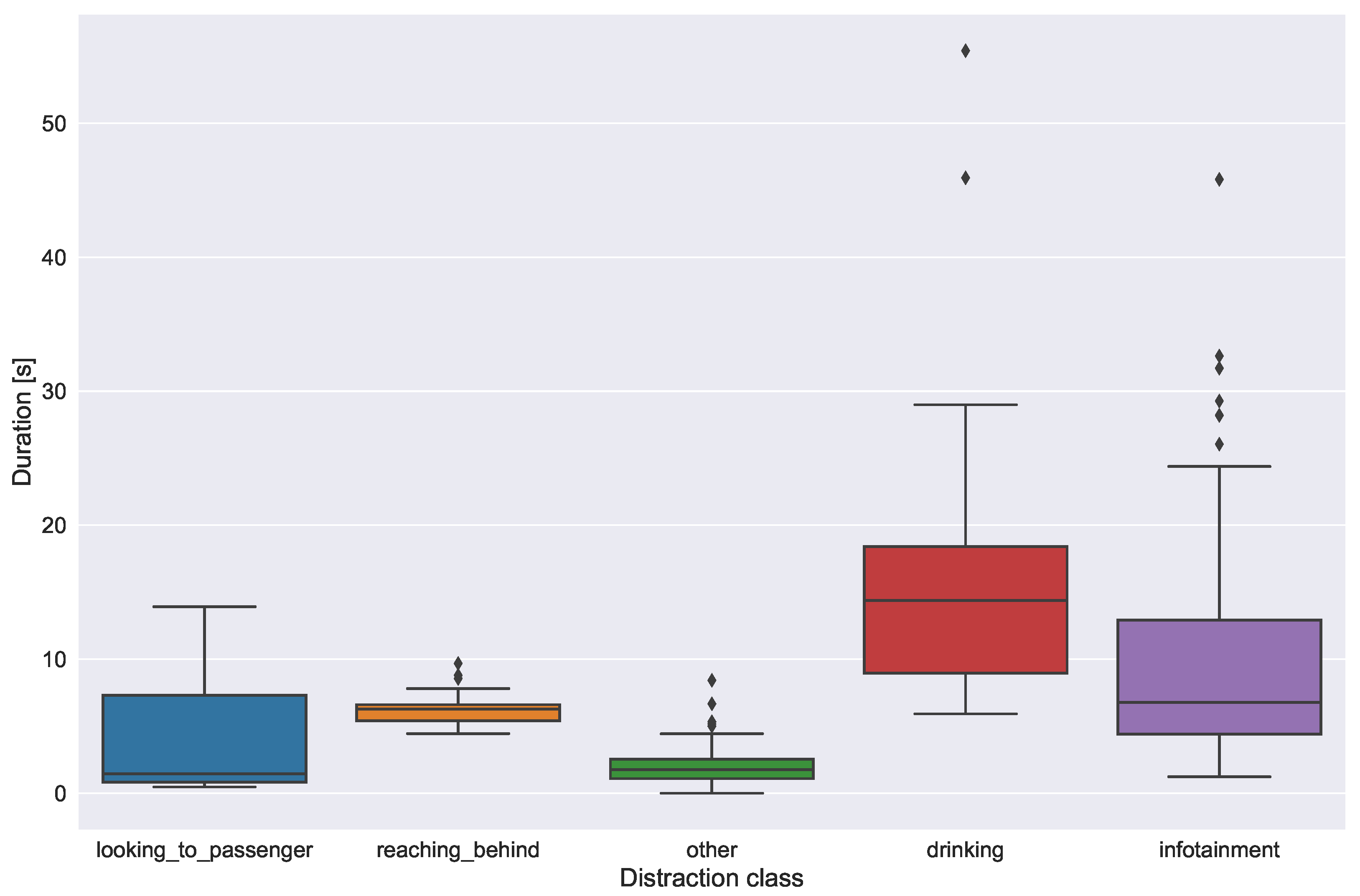 A Multimodal Recurrent Model for Driver Distraction Detection