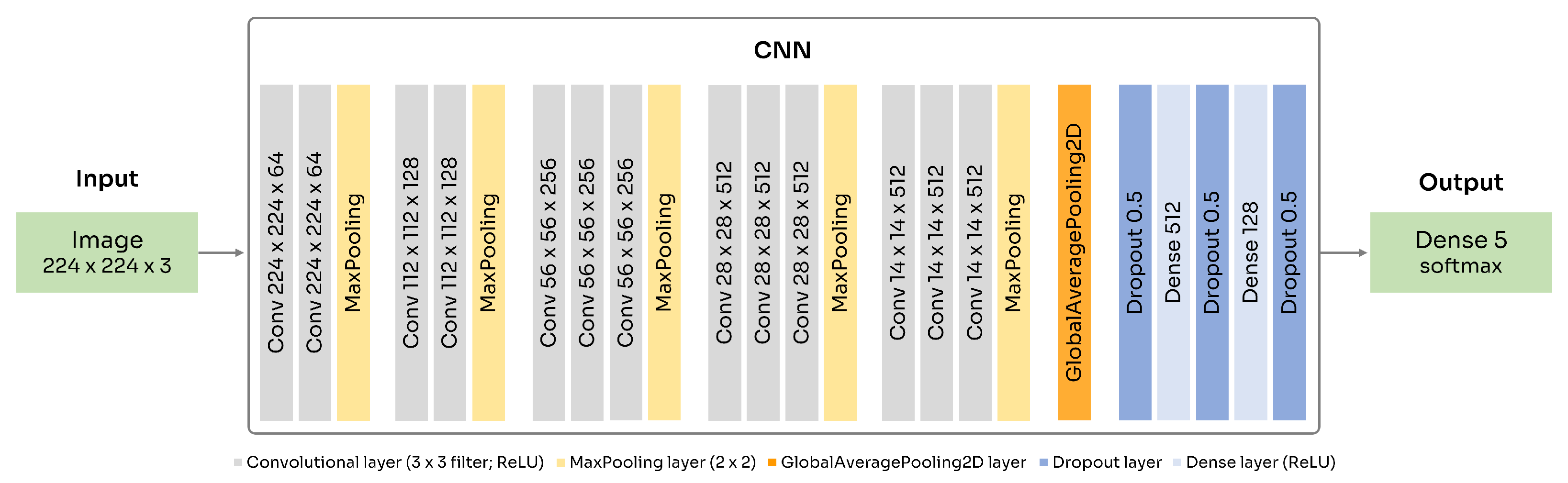 A Multimodal Recurrent Model for Driver Distraction Detection