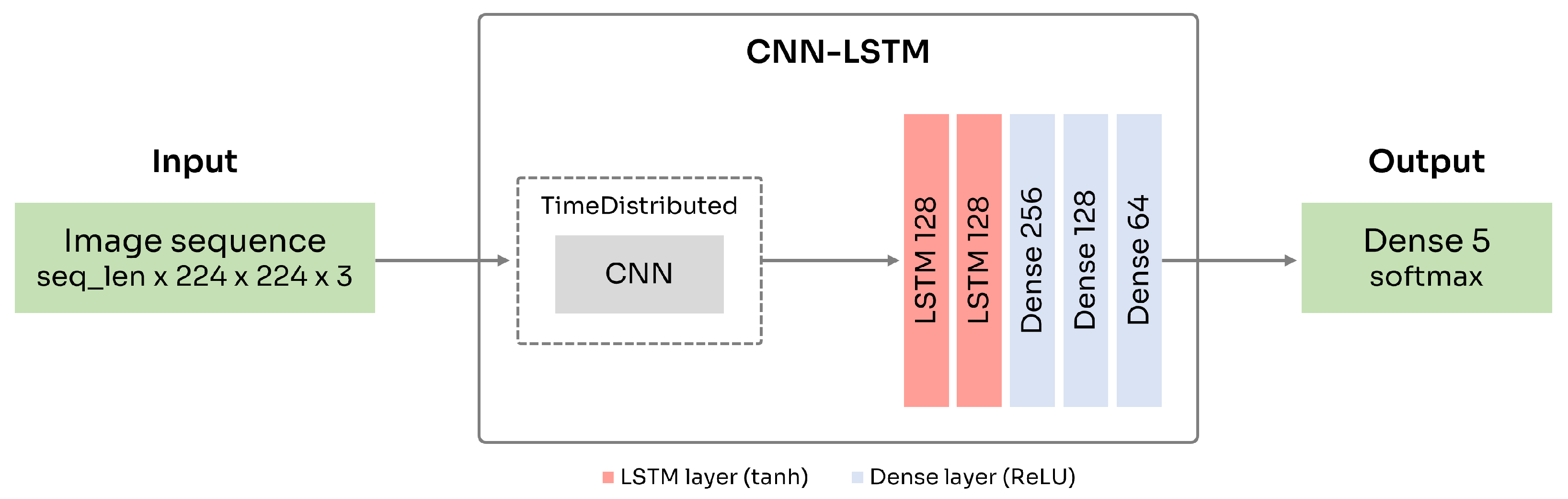 A Multimodal Recurrent Model for Driver Distraction Detection