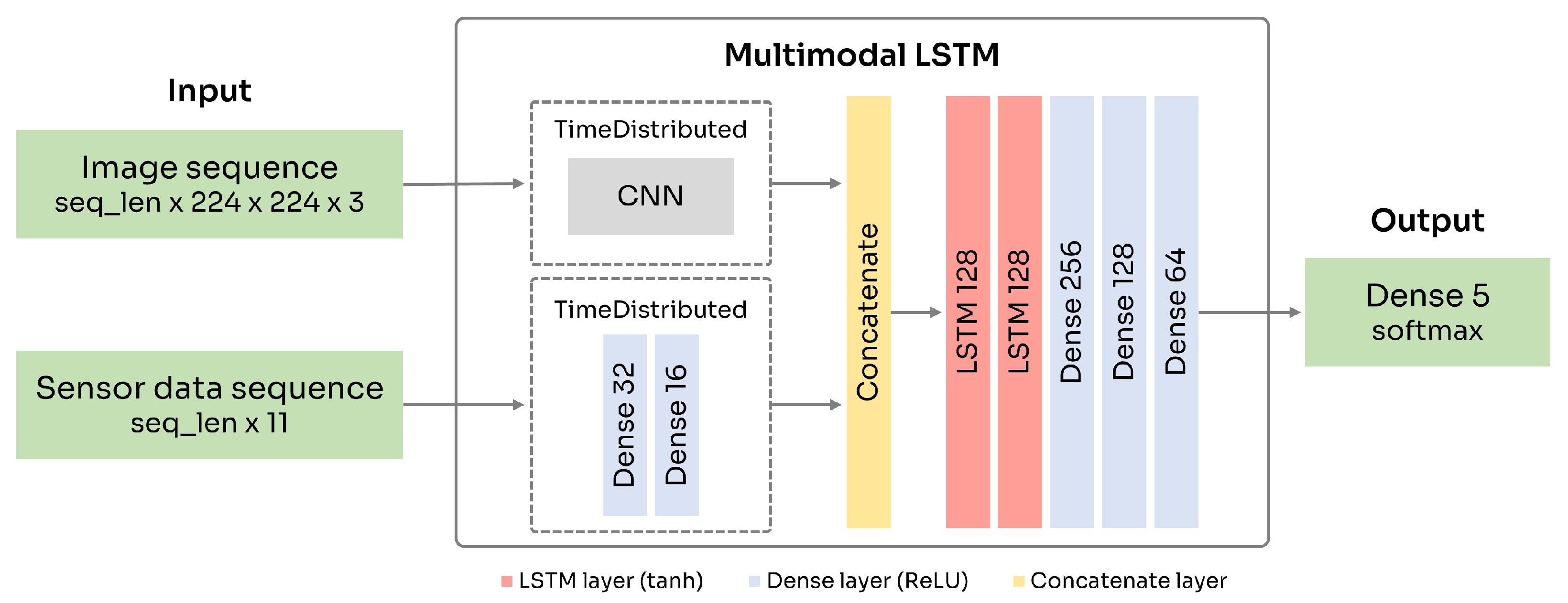 A Multimodal Recurrent Model for Driver Distraction Detection