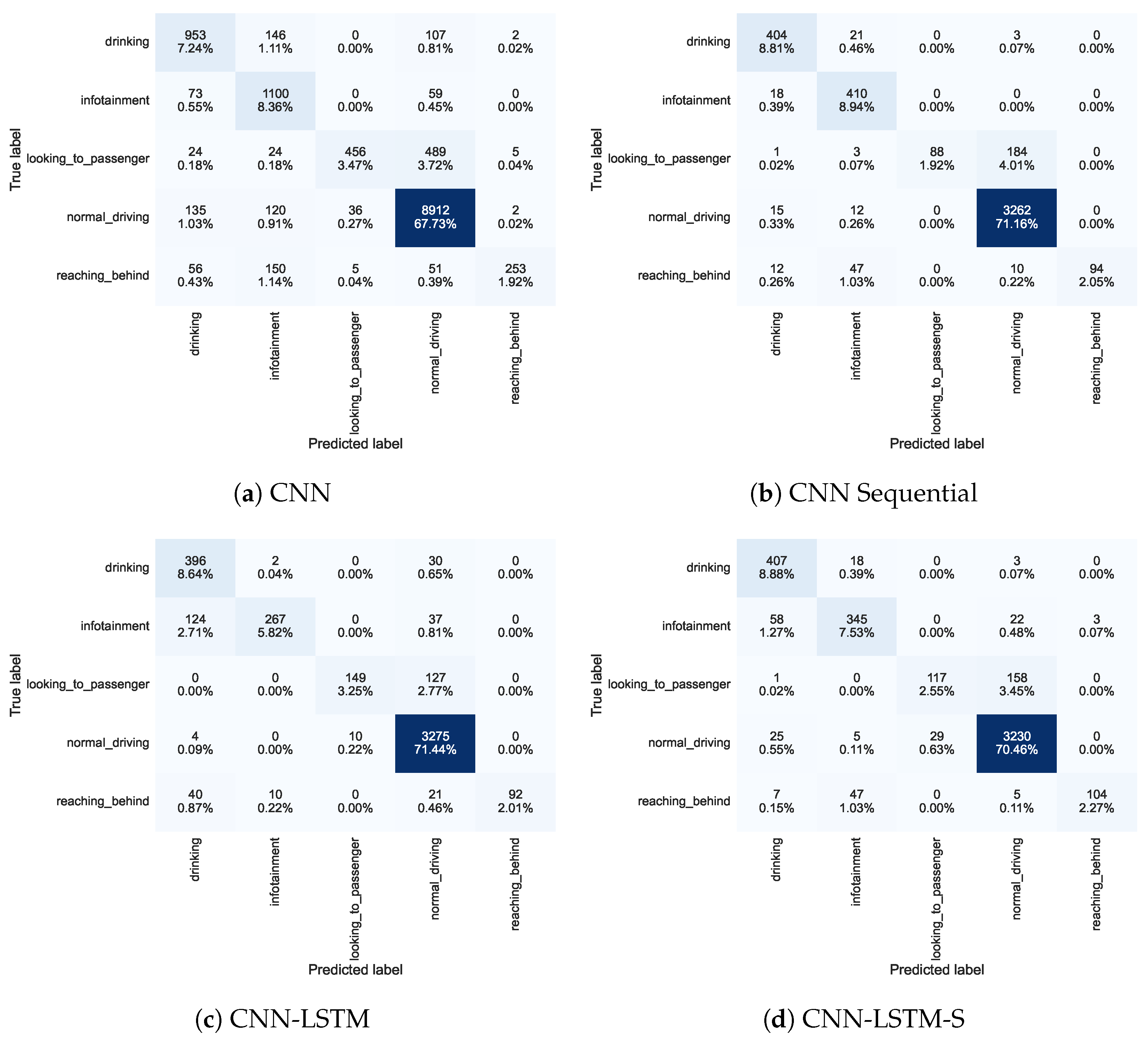 A Multimodal Recurrent Model for Driver Distraction Detection