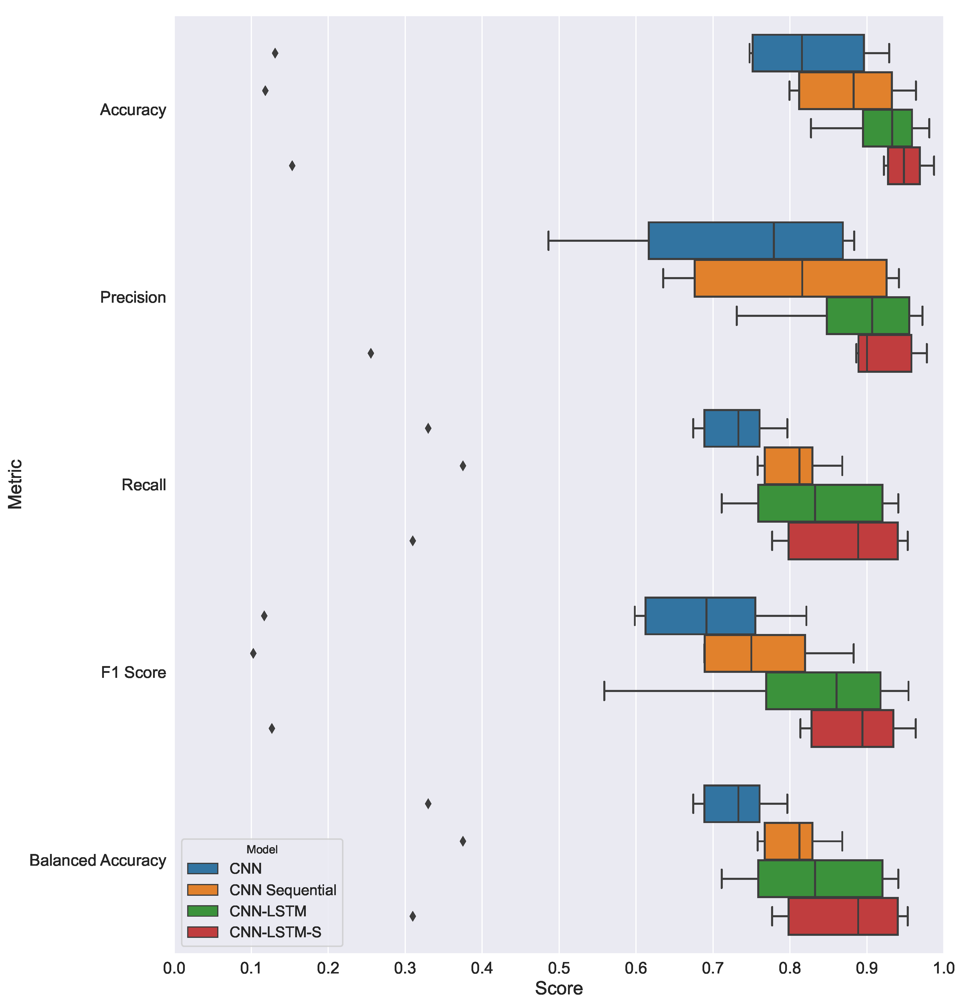A Multimodal Recurrent Model For Driver Distraction Detection