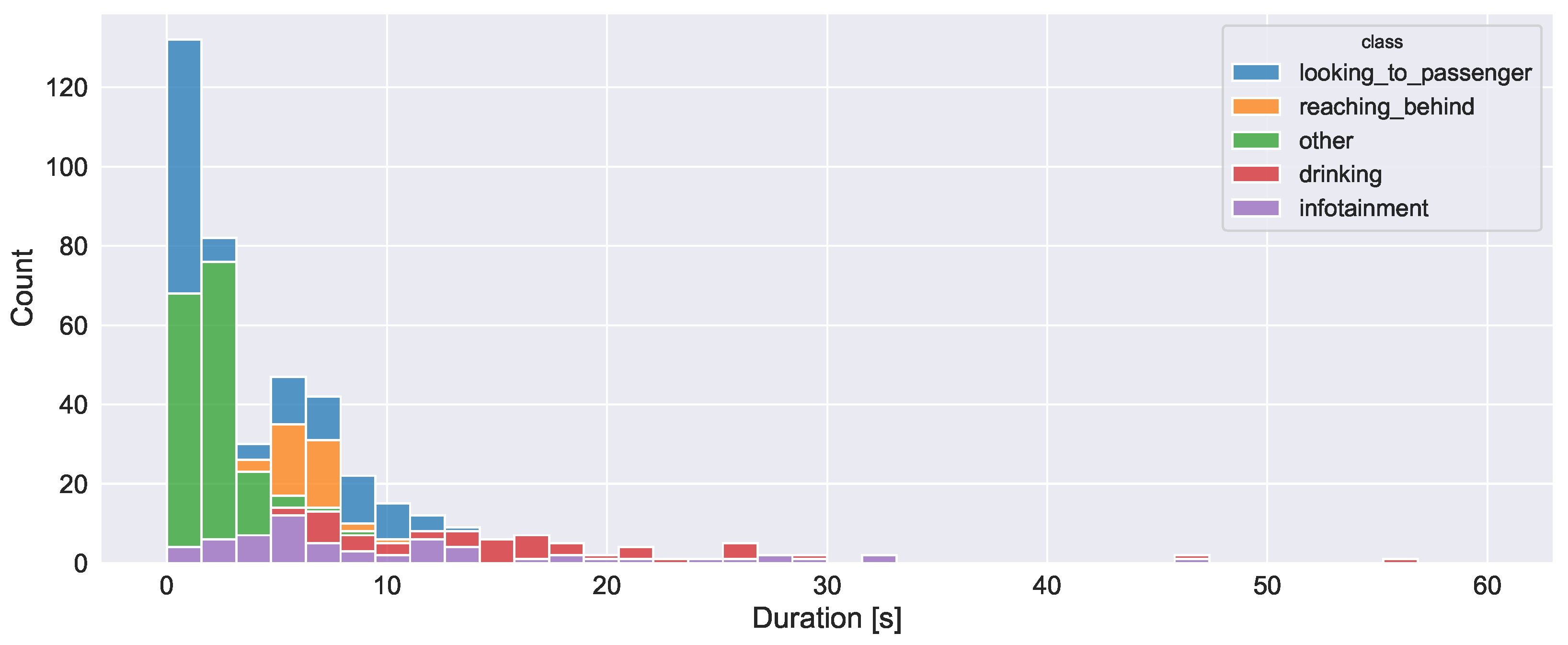 A Multimodal Recurrent Model for Driver Distraction Detection