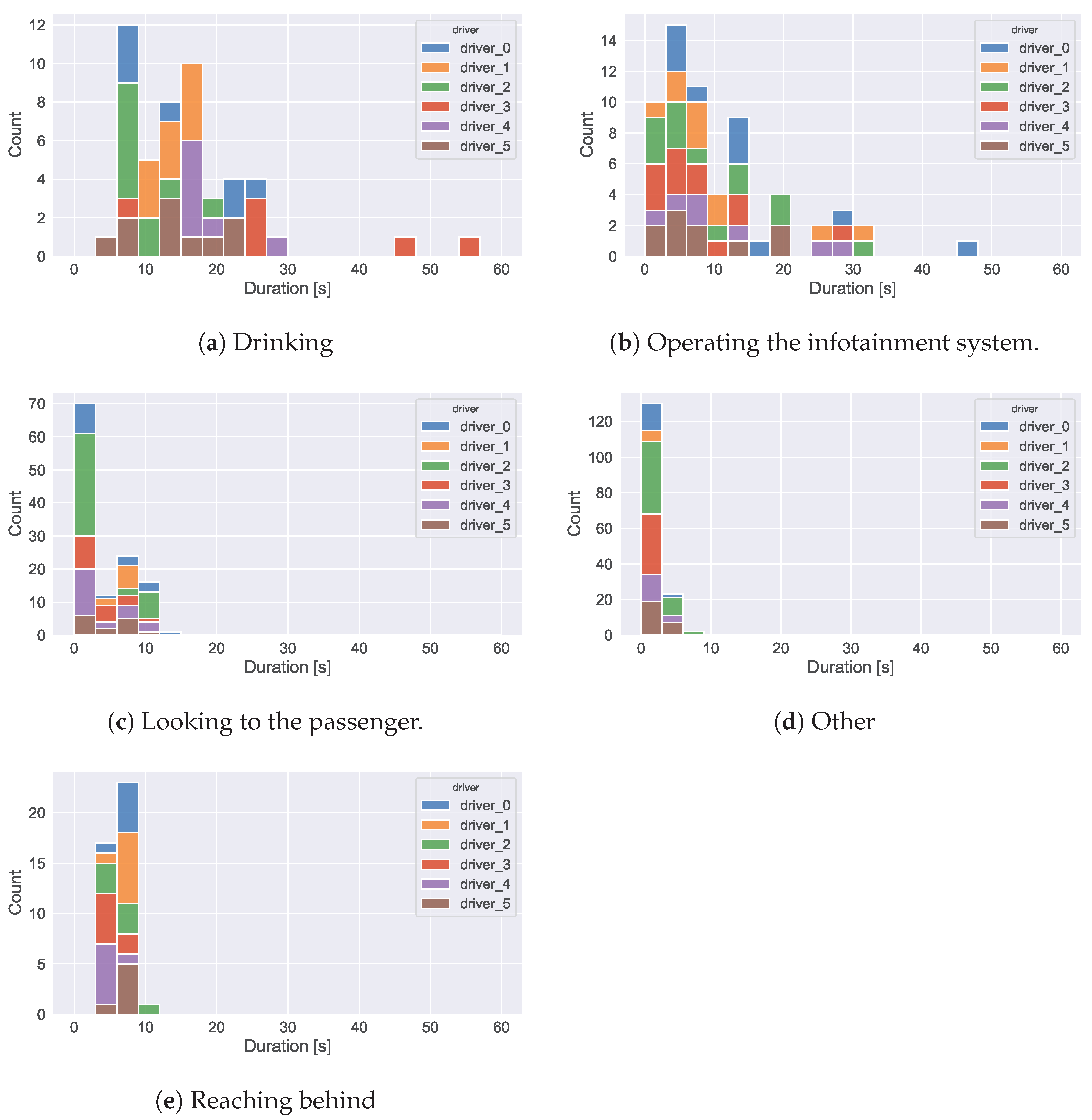 A Multimodal Recurrent Model for Driver Distraction Detection
