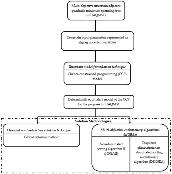 A Study of the Multi-Objective Neighboring Only Quadratic Minimum Spanning Tree Problem in the ...