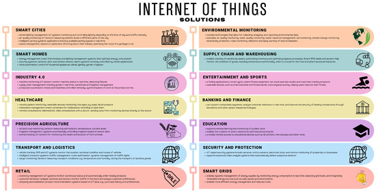 Review of Monitoring and Control Systems Based on Internet of Things