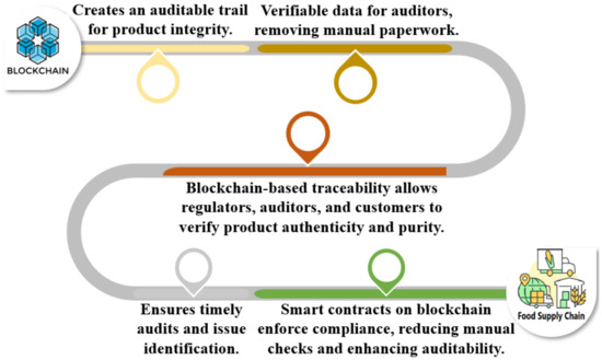 Blockchain-Driven Food Supply Chains: A Systematic Review for ...