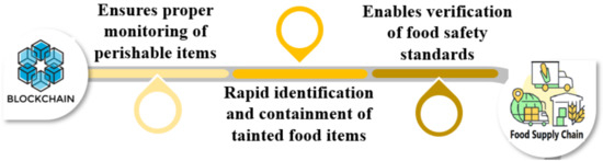 Blockchain-Driven Food Supply Chains: A Systematic Review for ...