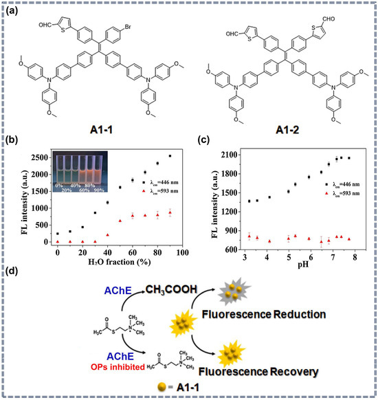 Aggregation-Induced Emission (AIE) Probes in Fluorescent Sensing ...