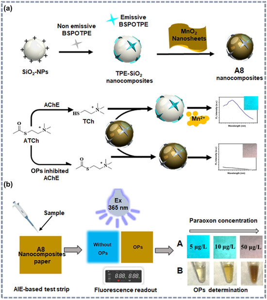 Aggregation-Induced Emission (AIE) Probes in Fluorescent Sensing ...