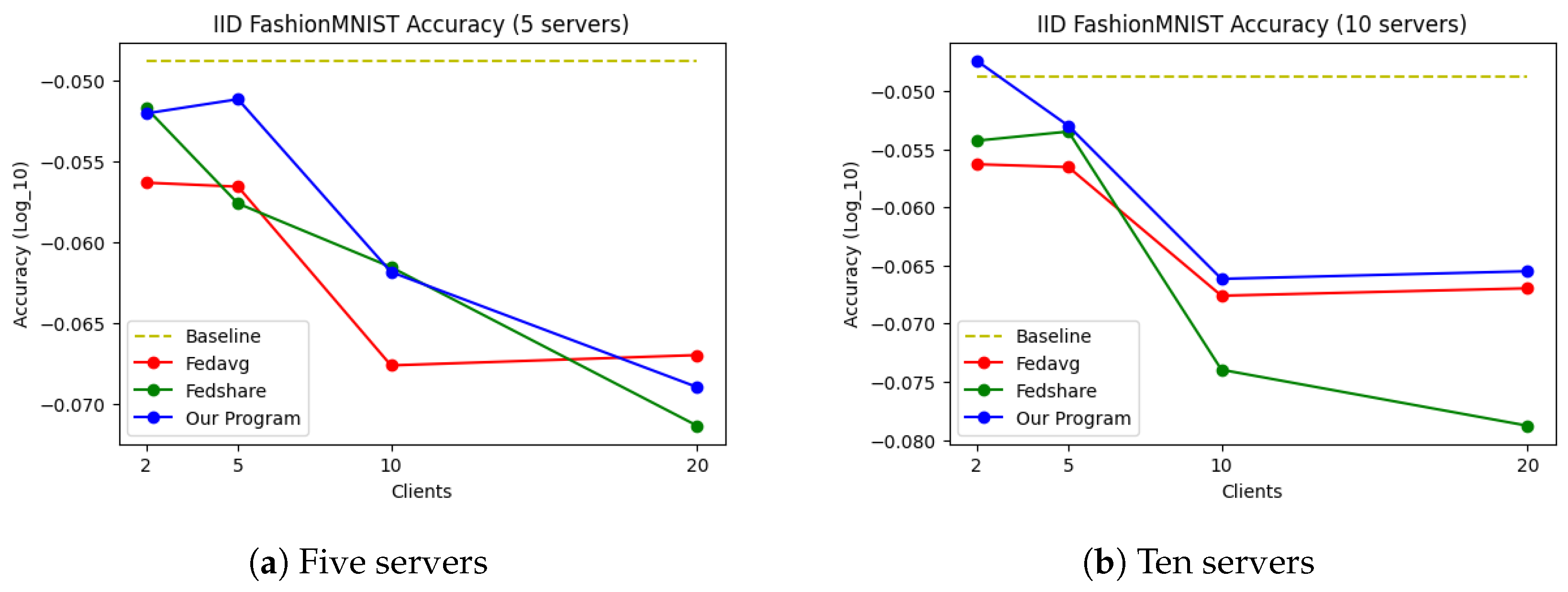 A Reliable Aggregation Method Based on Threshold Additive Secret Sharing in Federated Learning ...