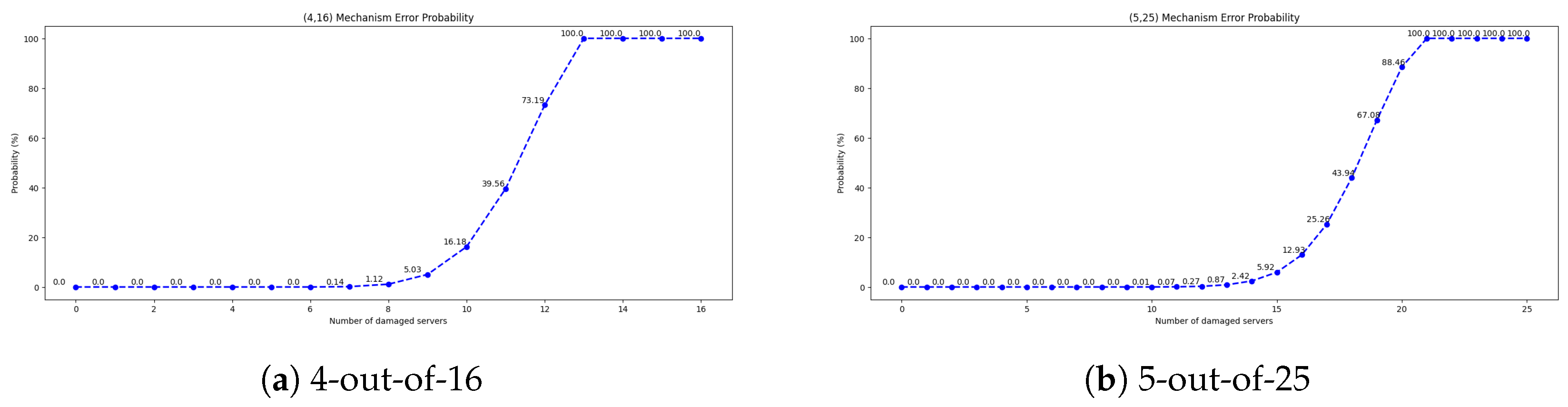 A Reliable Aggregation Method Based on Threshold Additive Secret Sharing in Federated Learning ...