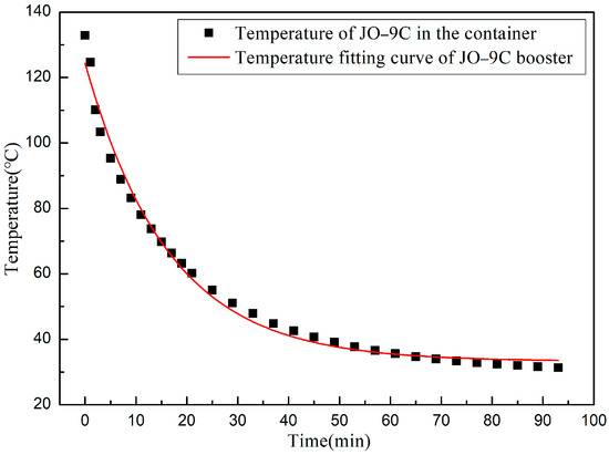 Experiment and Numerical Prediction on Shock Sensitivity of HMX–Based ...