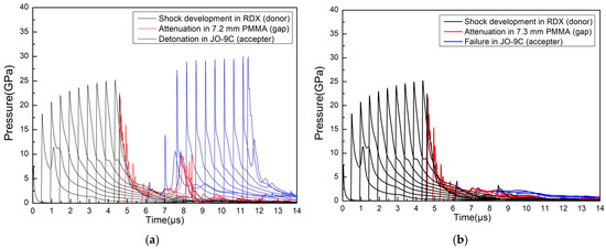 Experiment and Numerical Prediction on Shock Sensitivity of HMX–Based ...