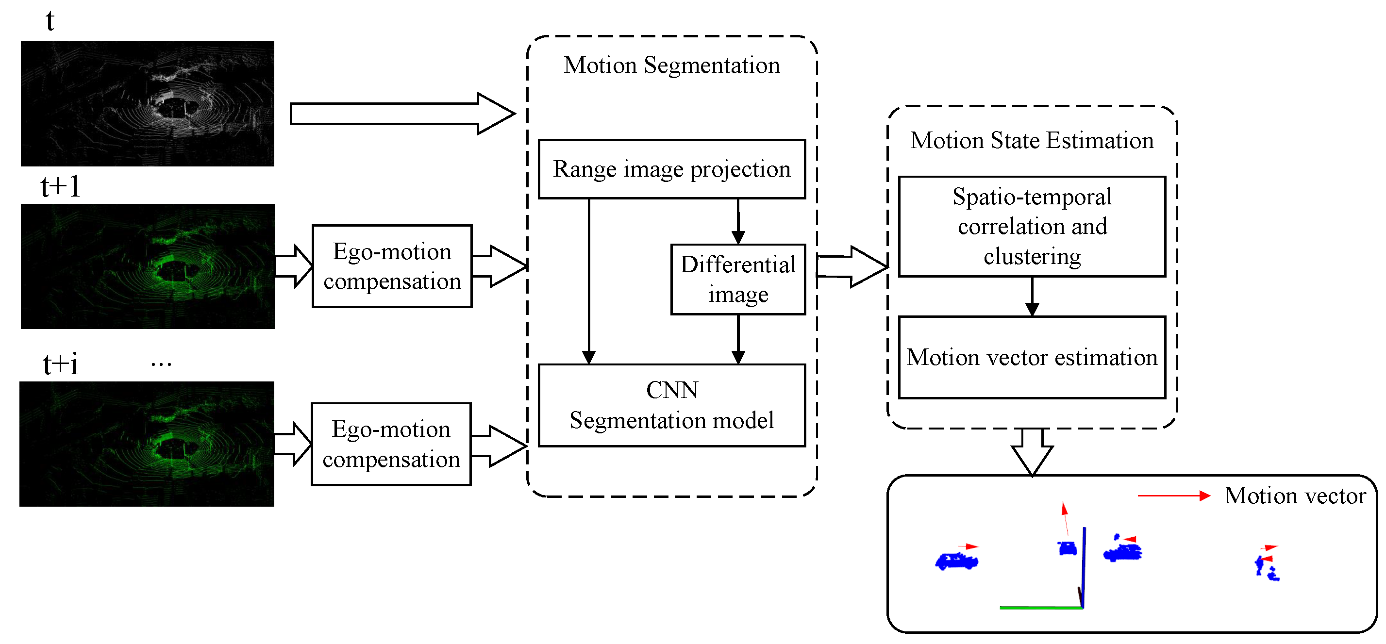 Fast Motion State Estimation Based on Point Cloud by Combing Deep Learning and Spatio-Temporal ...