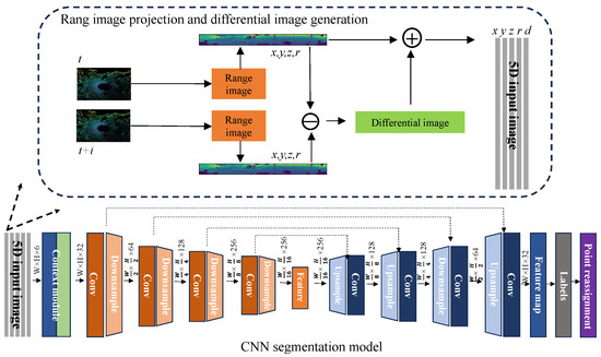 Fast Motion State Estimation Based on Point Cloud by Combing Deep Learning and Spatio-Temporal ...