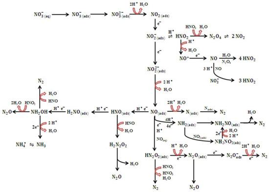 Electrocatalytic Nitrate Reduction for Brackish Groundwater Treatment ...