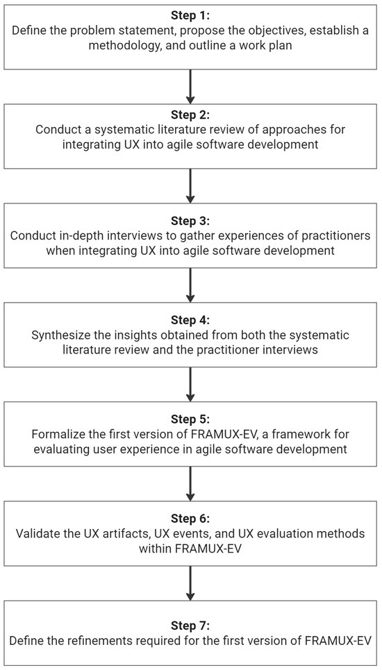 FRAMUX-EV: A Framework for Evaluating User Experience in Agile Software ...