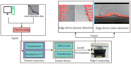 Lightweight Crack Automatic Detection Algorithm Based on TF-MobileNet