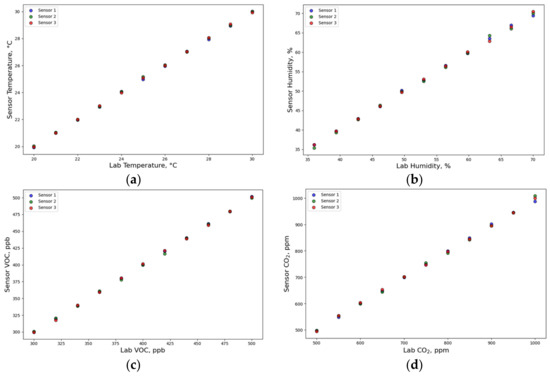 Utilizing an Arduino Uno-Based System with Integrated Sensor Data Fusion and Filtration ...