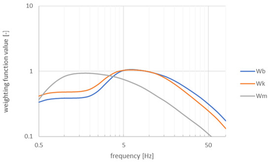 Research on Human Exposure to Transport-Induced Vibration in Buildings