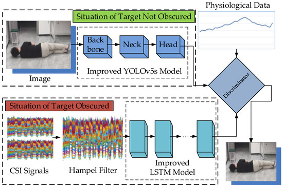 Elderly Fall Detection in Complex Environment Based on Improved YOLOv5s ...