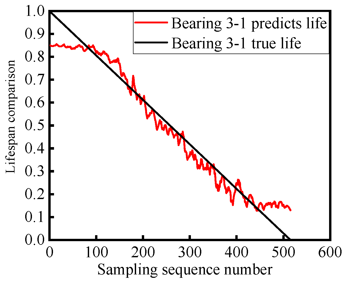 Remaining Useful Life of the Rolling Bearings Prediction Method Based ...