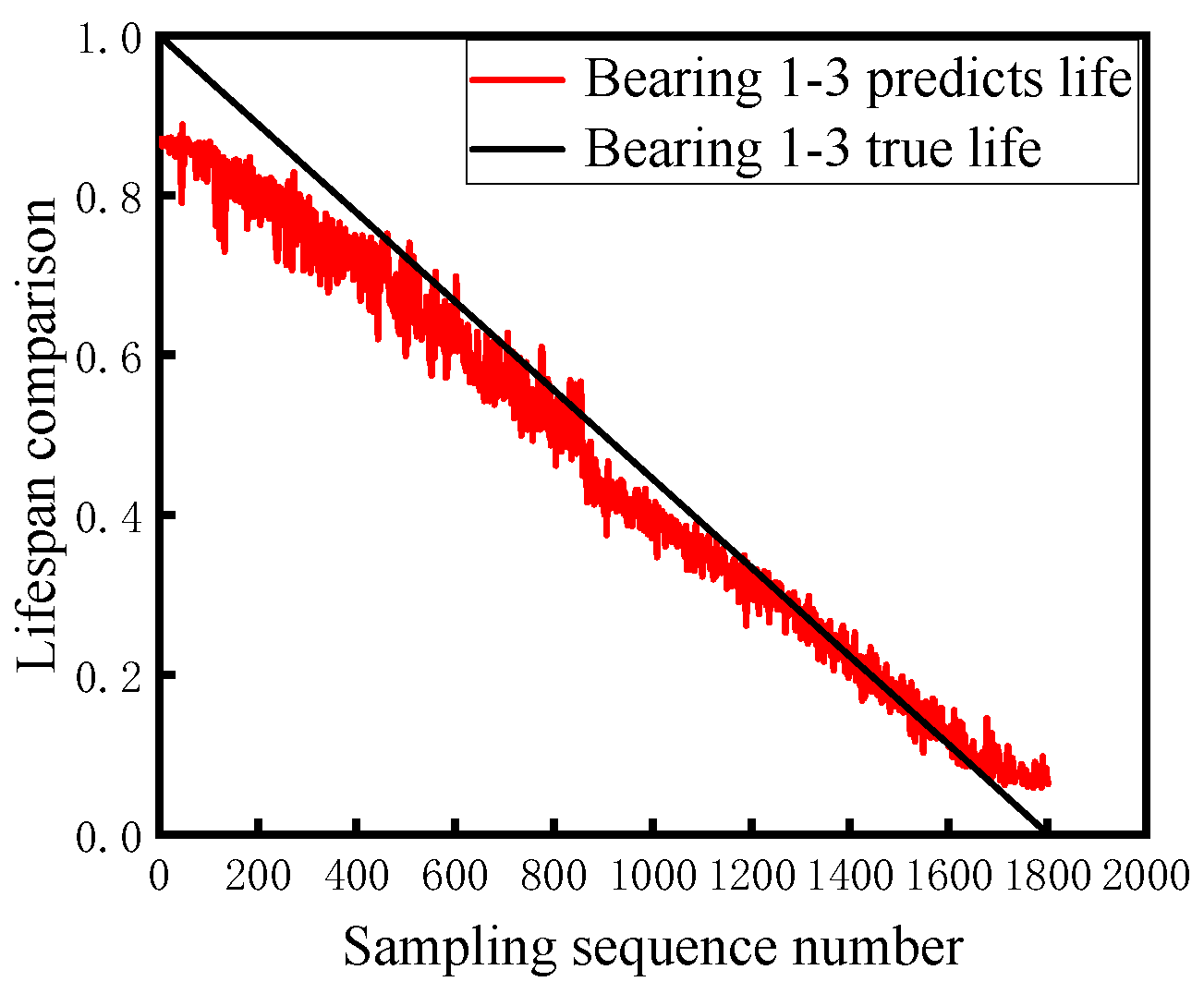 Remaining Useful Life of the Rolling Bearings Prediction Method Based ...