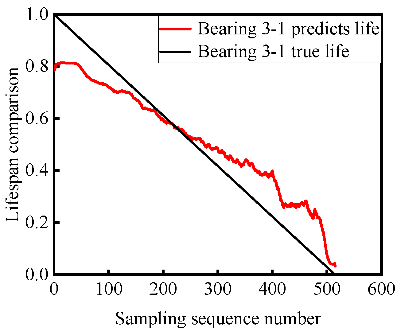 Remaining Useful Life of the Rolling Bearings Prediction Method Based ...