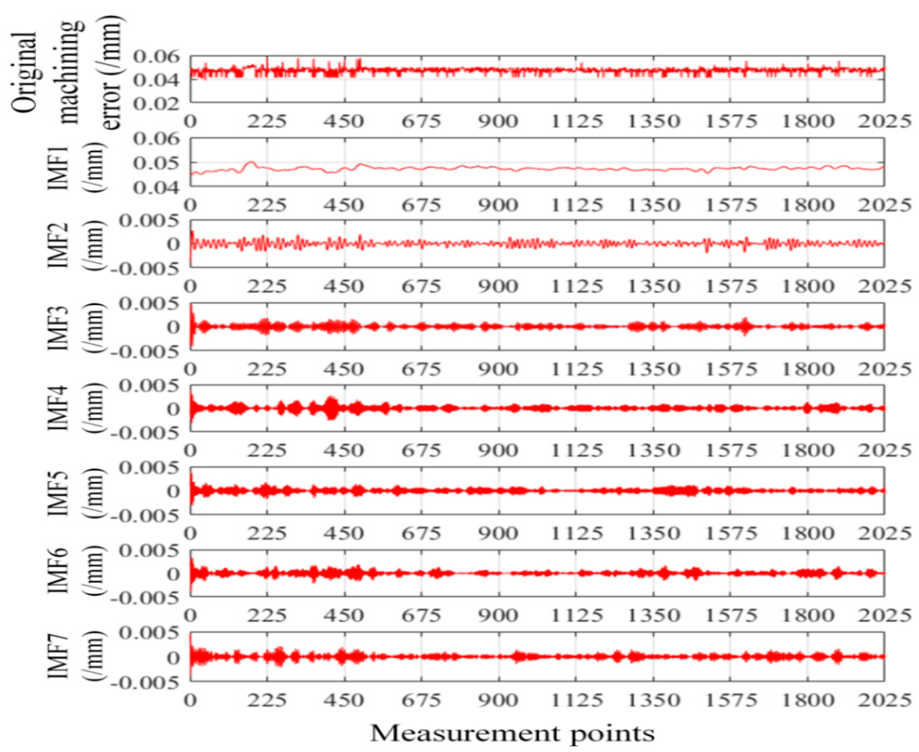 A Study on the Coarse-to-Fine Error Decomposition and Compensation Method of Free-Form Surface ...