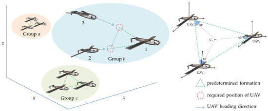 Advanced Cooperative Formation Control in Variable-Sweep Wing UAVs via ...