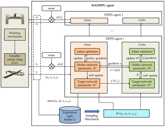Advanced Cooperative Formation Control in Variable-Sweep Wing UAVs via the MADDPG–VSC Algorithm