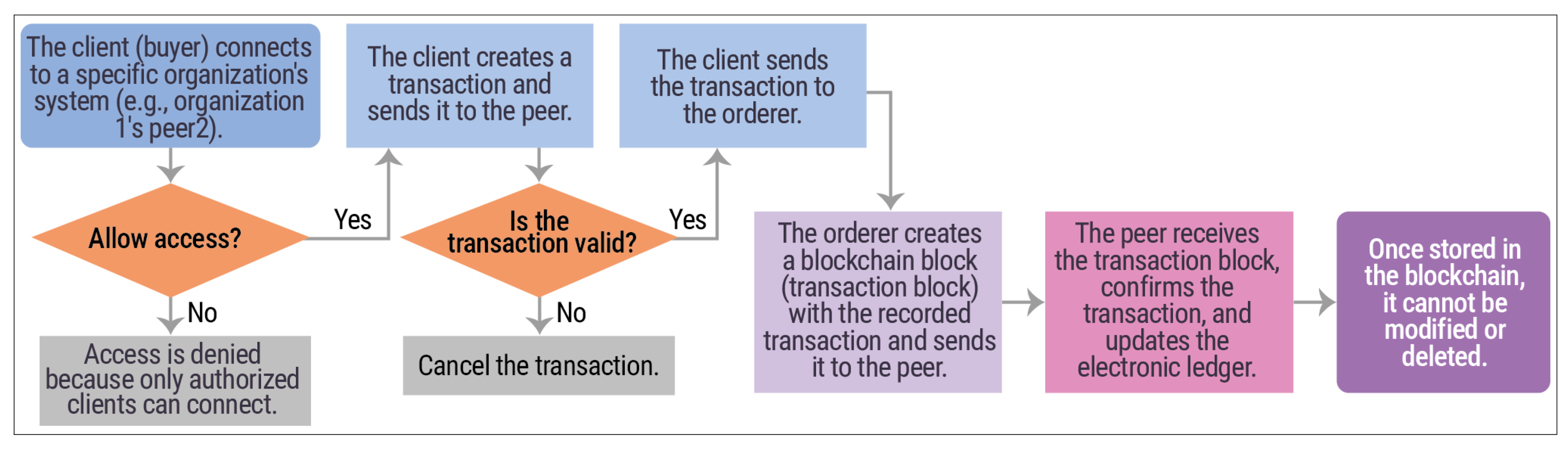 Secure and Transparent Craftwork Authentication and Transaction System ...