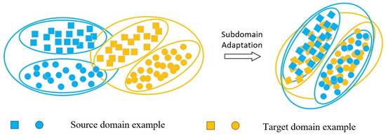 Residual Adversarial Subdomain Adaptation Network Based on Wasserstein Metrics for Intelligent ...