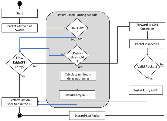 Quality of Service and Congestion Control in Software-Defined Networking Using Policy-Based Routing