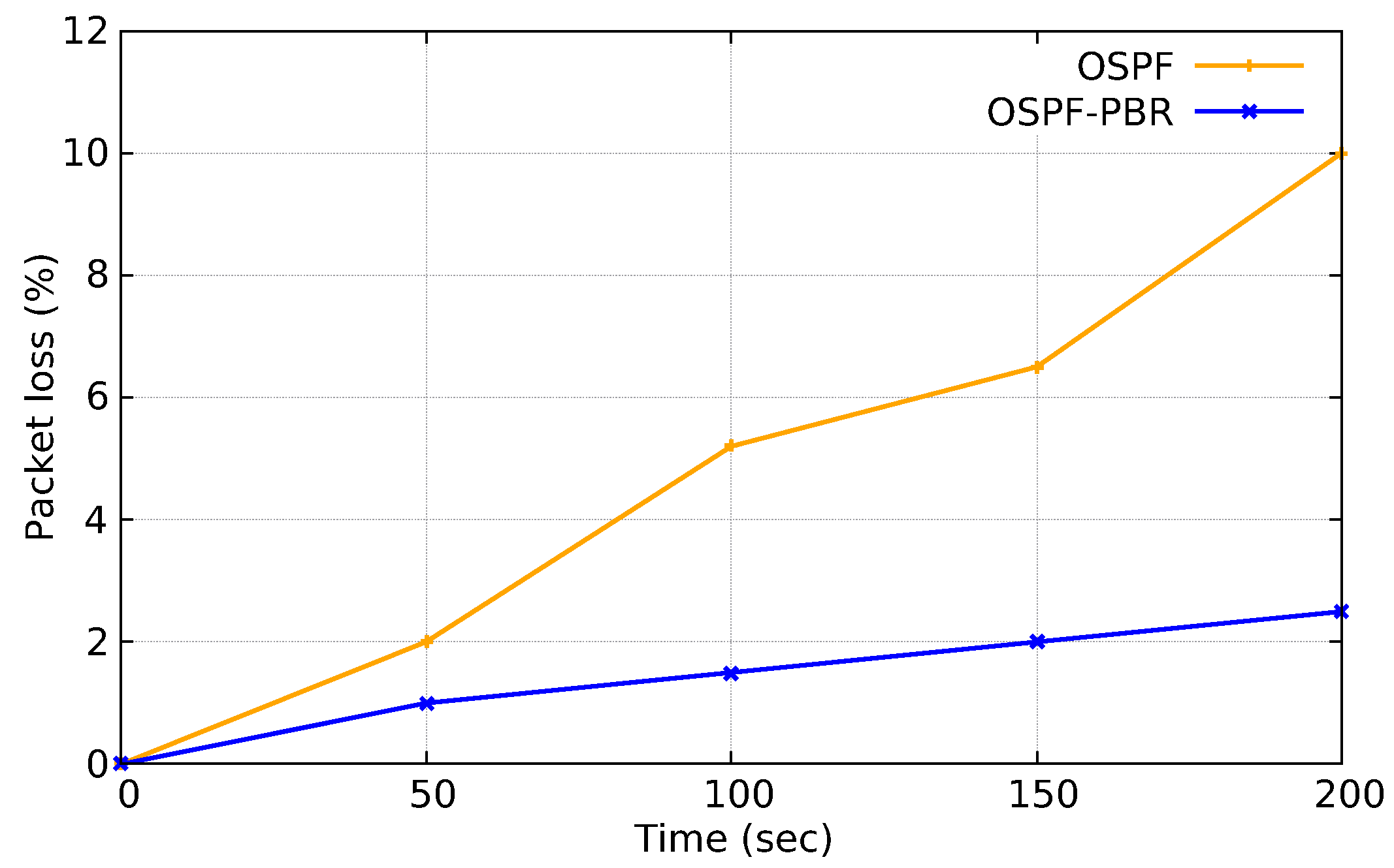 Quality of Service and Congestion Control in Software-Defined Networking Using Policy-Based Routing