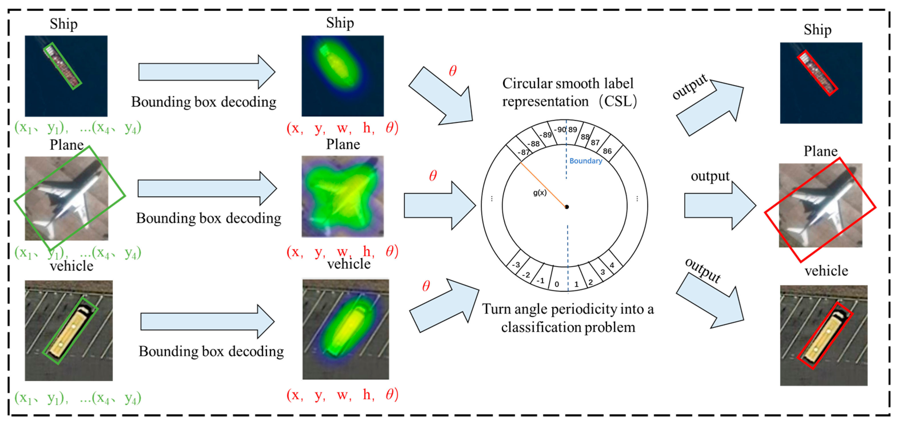 Enhancing a You Only Look Once-Plated Detector via Auxiliary Textual Coding for Multi-Scale ...