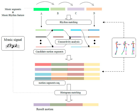 A Diffusion Modeling-Based System for Teaching Dance to Digital Human