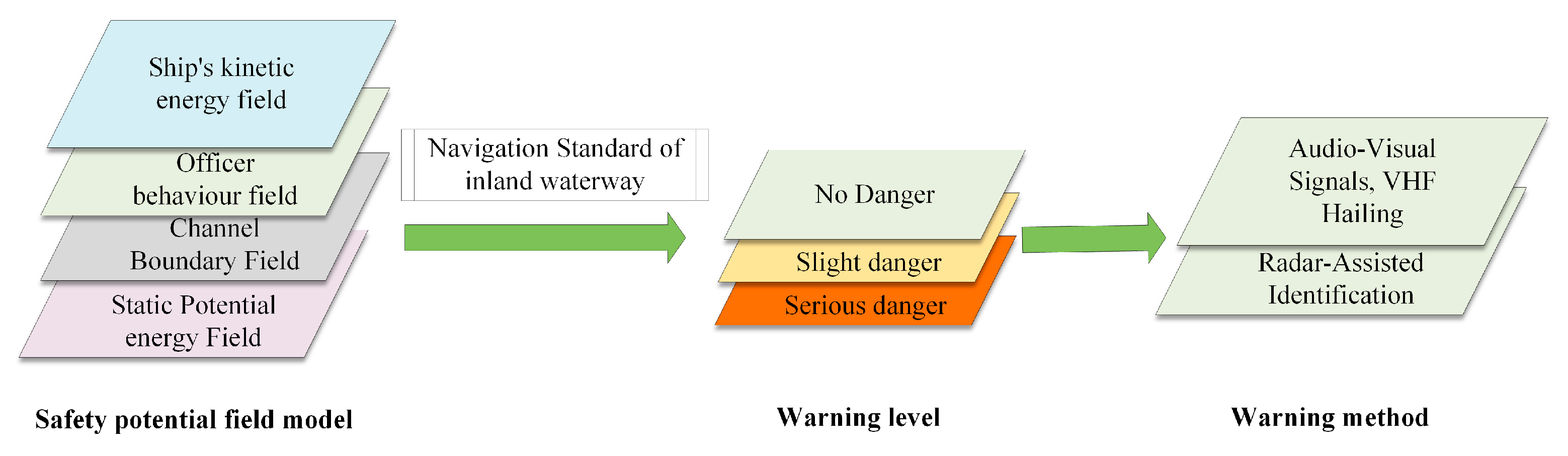 Research on Collision Warning Method for Ship-Bridge Based on Safety ...