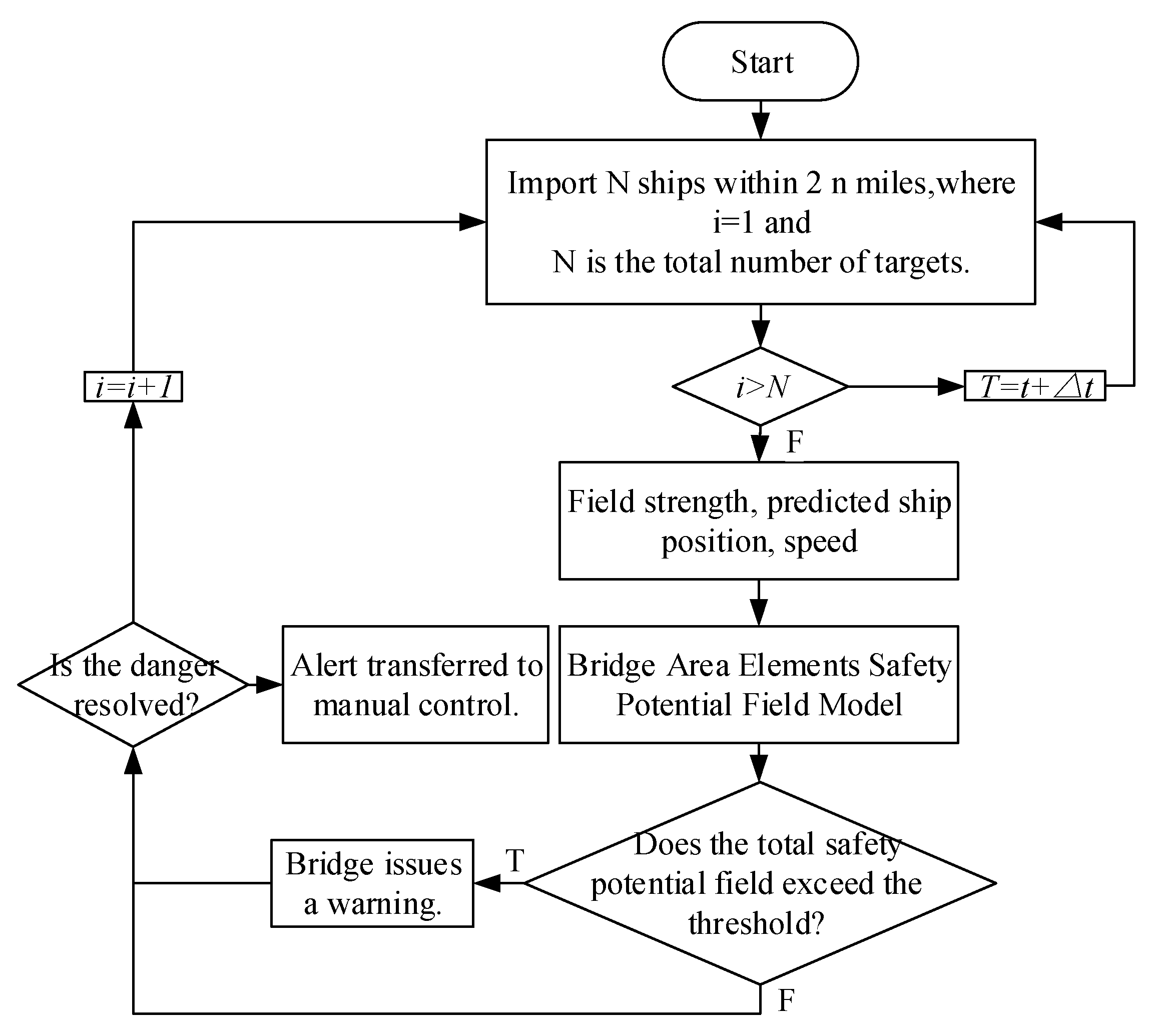 Research on Collision Warning Method for Ship-Bridge Based on Safety ...