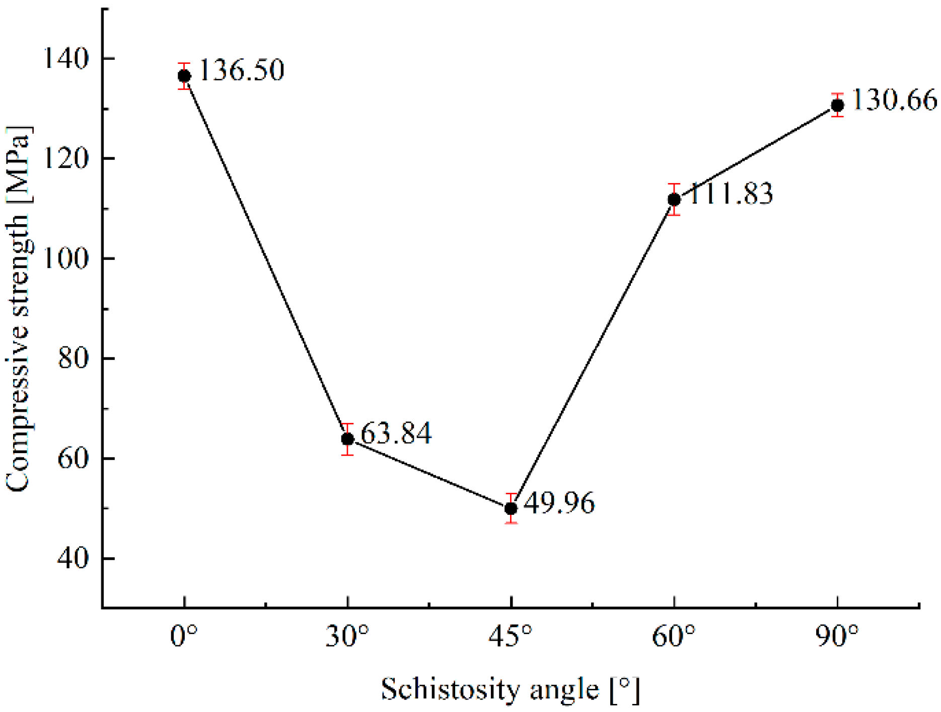 Study on Dynamic Mechanical Properties and Failure Pattern of Thin ...