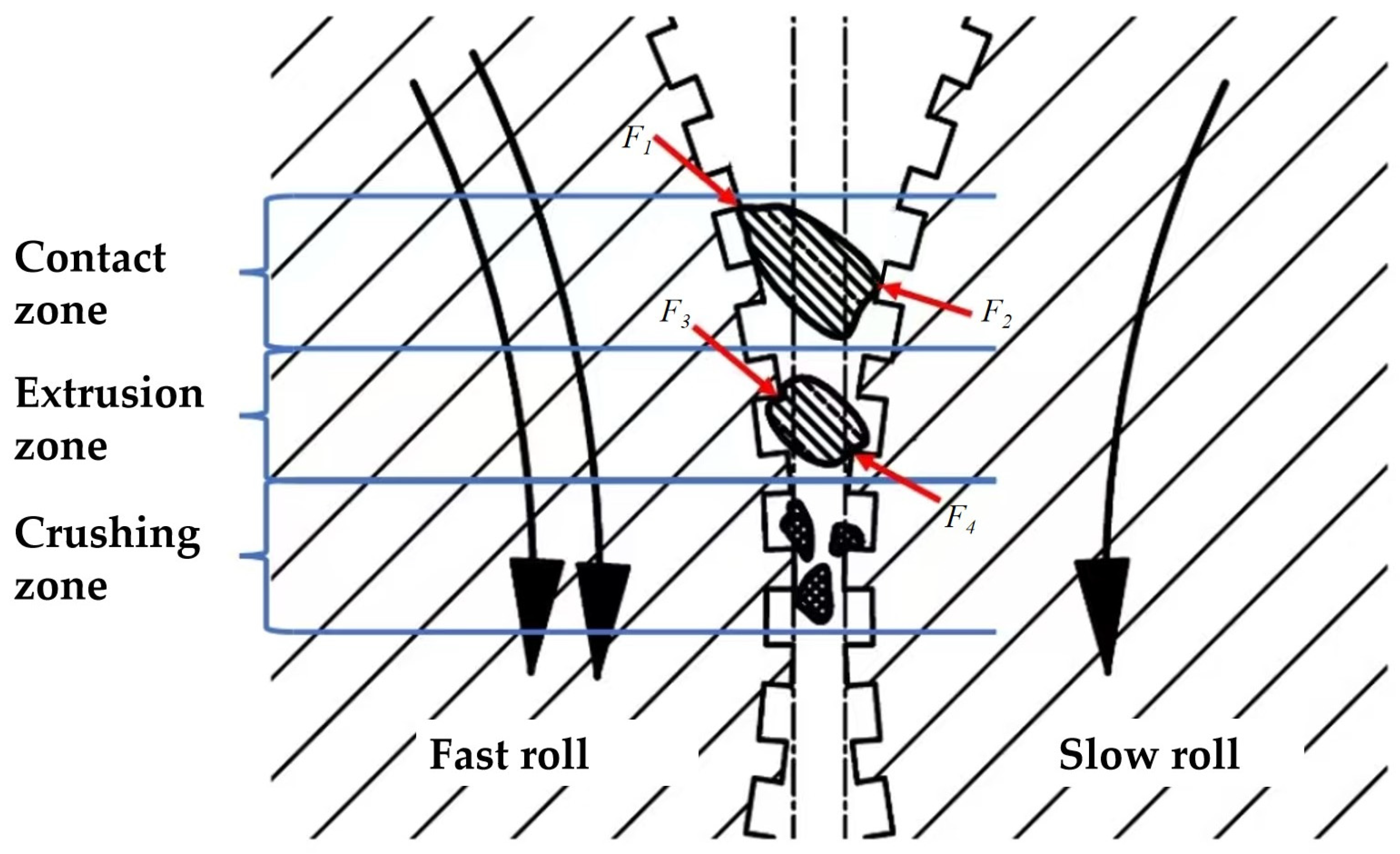 Design and Testing of Key Components for a Multi-Stage Crushing Device ...